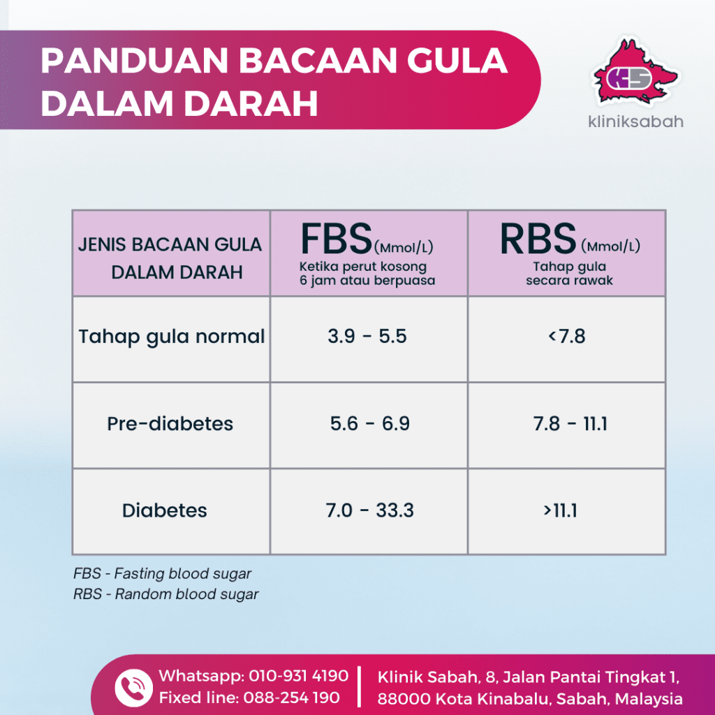 Panduan Bacaan Gula Dalam Darah Ketika Berpuasa Dan Tak Berpuasa Panduan Bacaan Gula Dalam Darah Ketika Berpuasa Dan Tak Berpuasa
